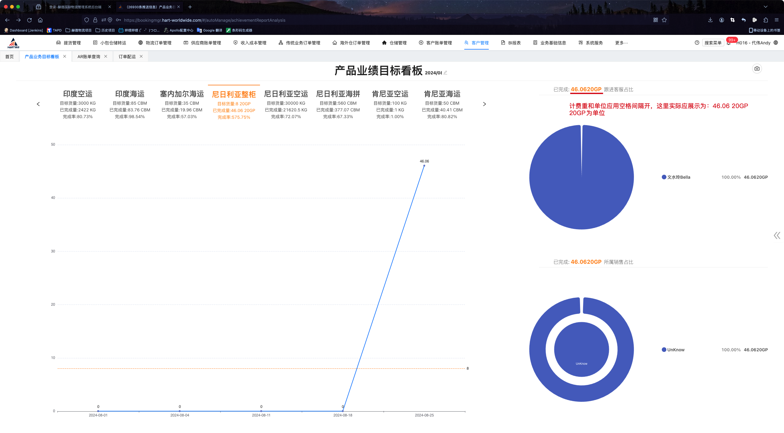 Bug 3562 【客户管理 产品业绩目标看板】以 尼日利亚整柜”为例, 已完成跟进客服占比”和 已完成所属销售占比”处,计费重数据和单位